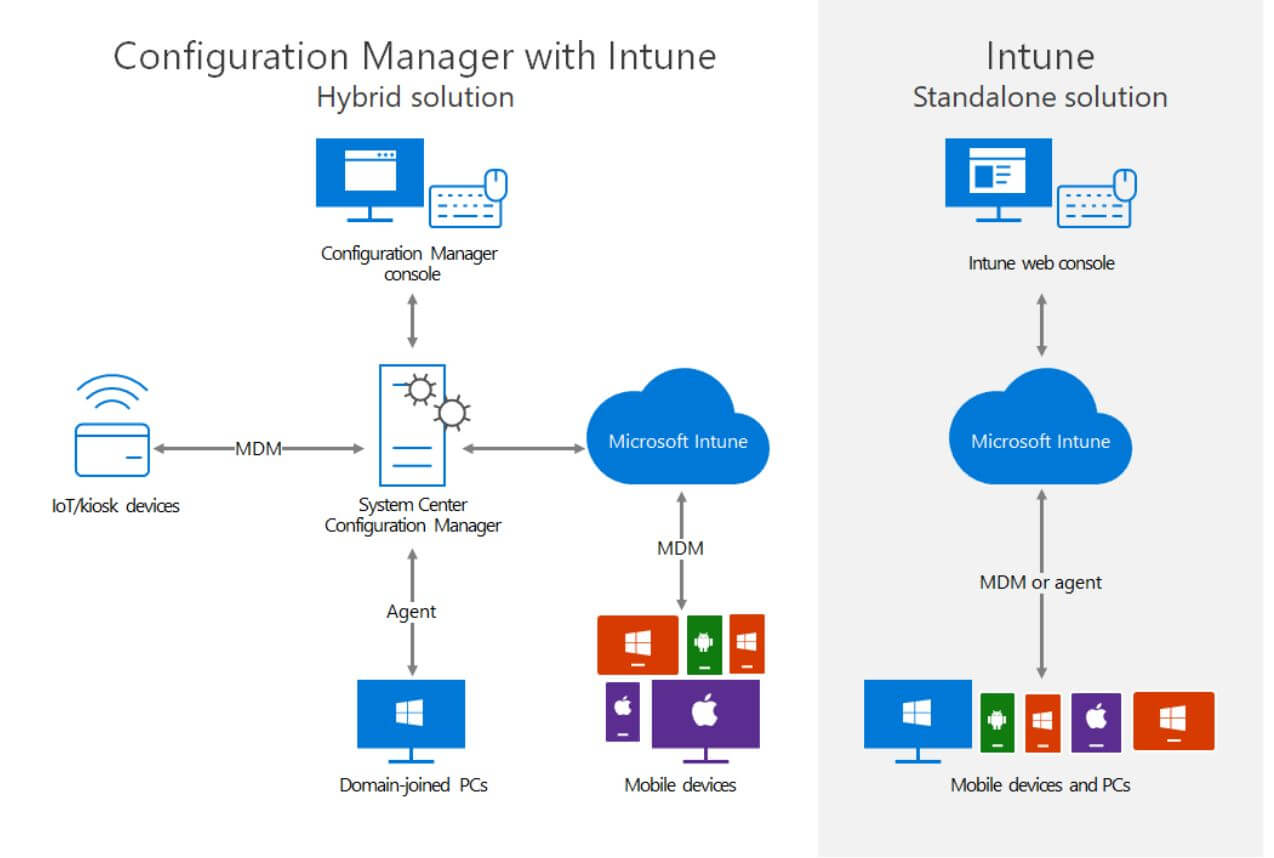 Hybrid Deployment SCCM and Intune | Lambert Consulting Sàrl Hybrid Deployment SCCM and Intune | Lambert Consulting Sàrl