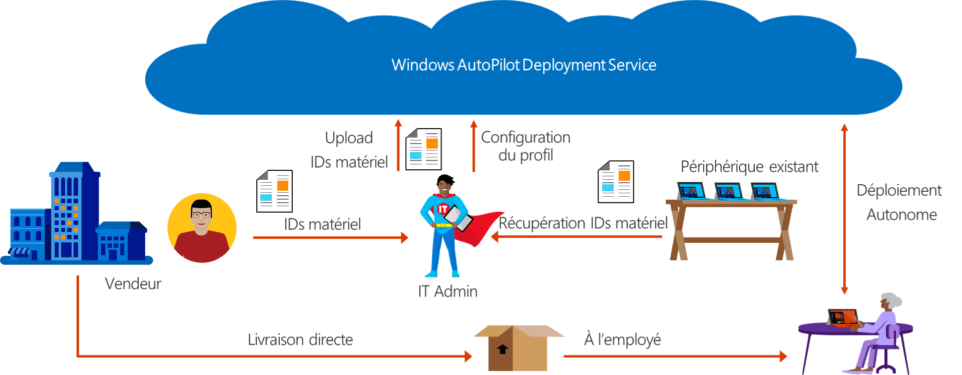 Intune Autopilot Hyper-V at Sara Cahill blog Intune Autopilot Hyper-V at Sara Cahill blog