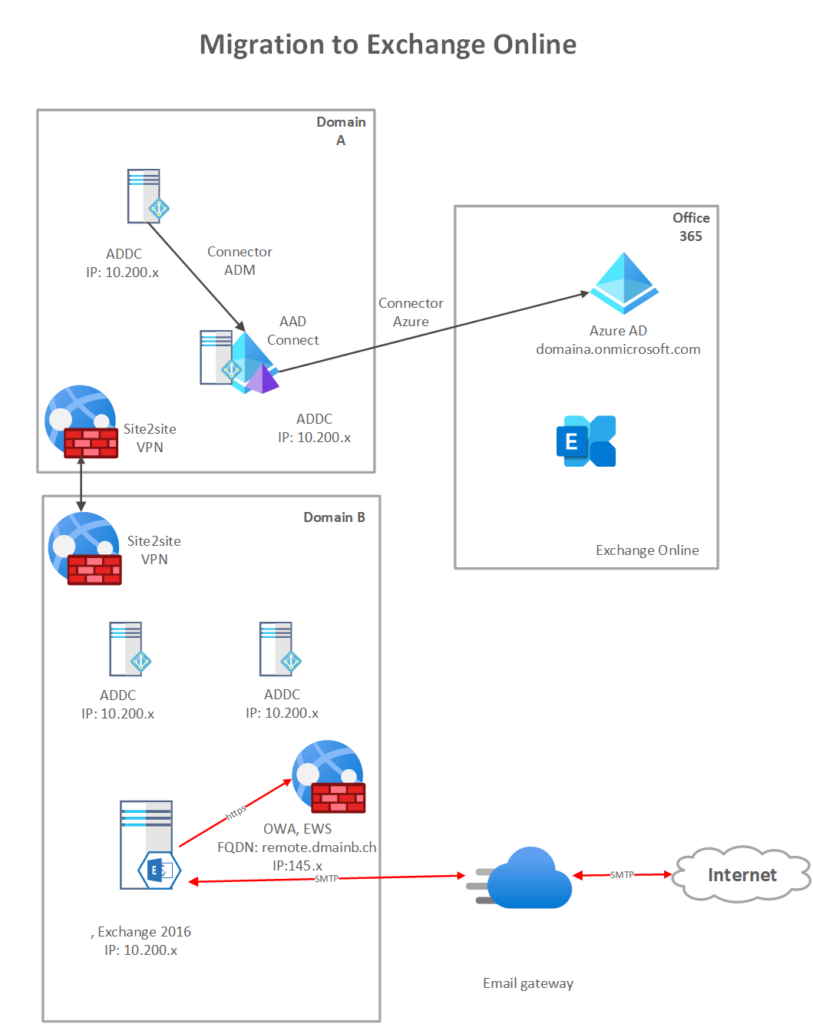 Migration Exchange Server at Exchange Online within the framework of a ...
