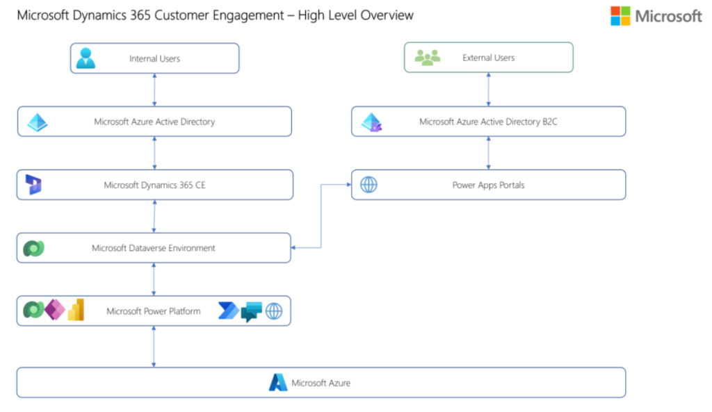 How Dynamics 365 Customer Engagement helped me deepen my relationship ...